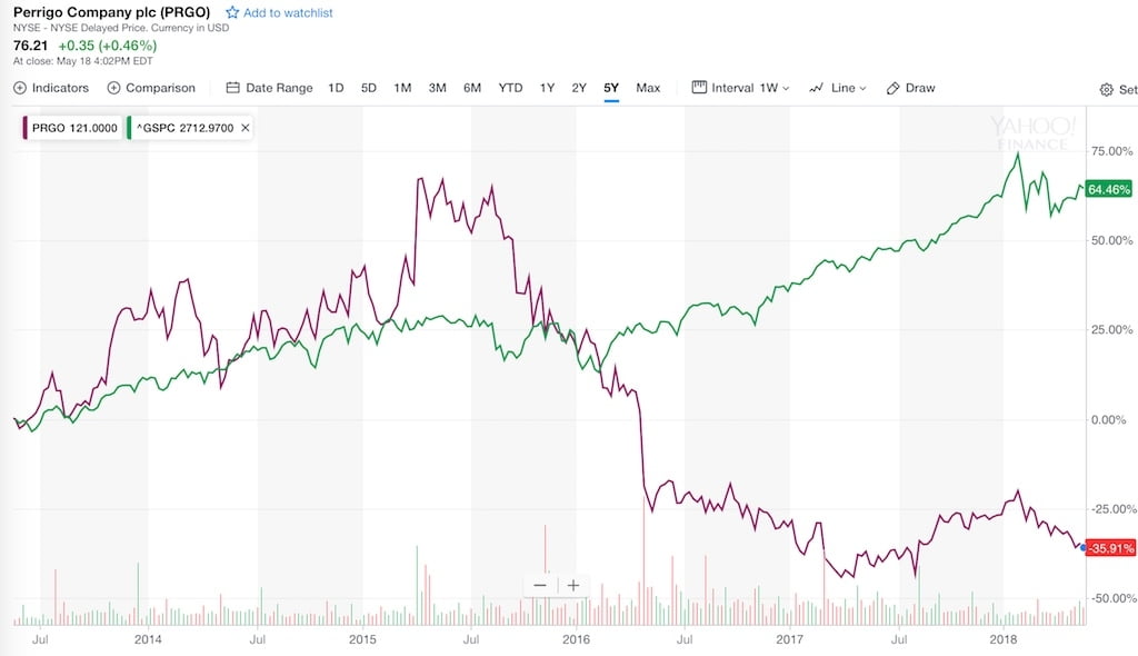 Insider Weekends - Starboard Value Increases Its Stake in Perrigo ...