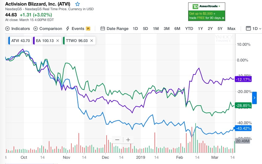 Insider Weekends: Director of Activision Blizzard Purchases $4.3 ...