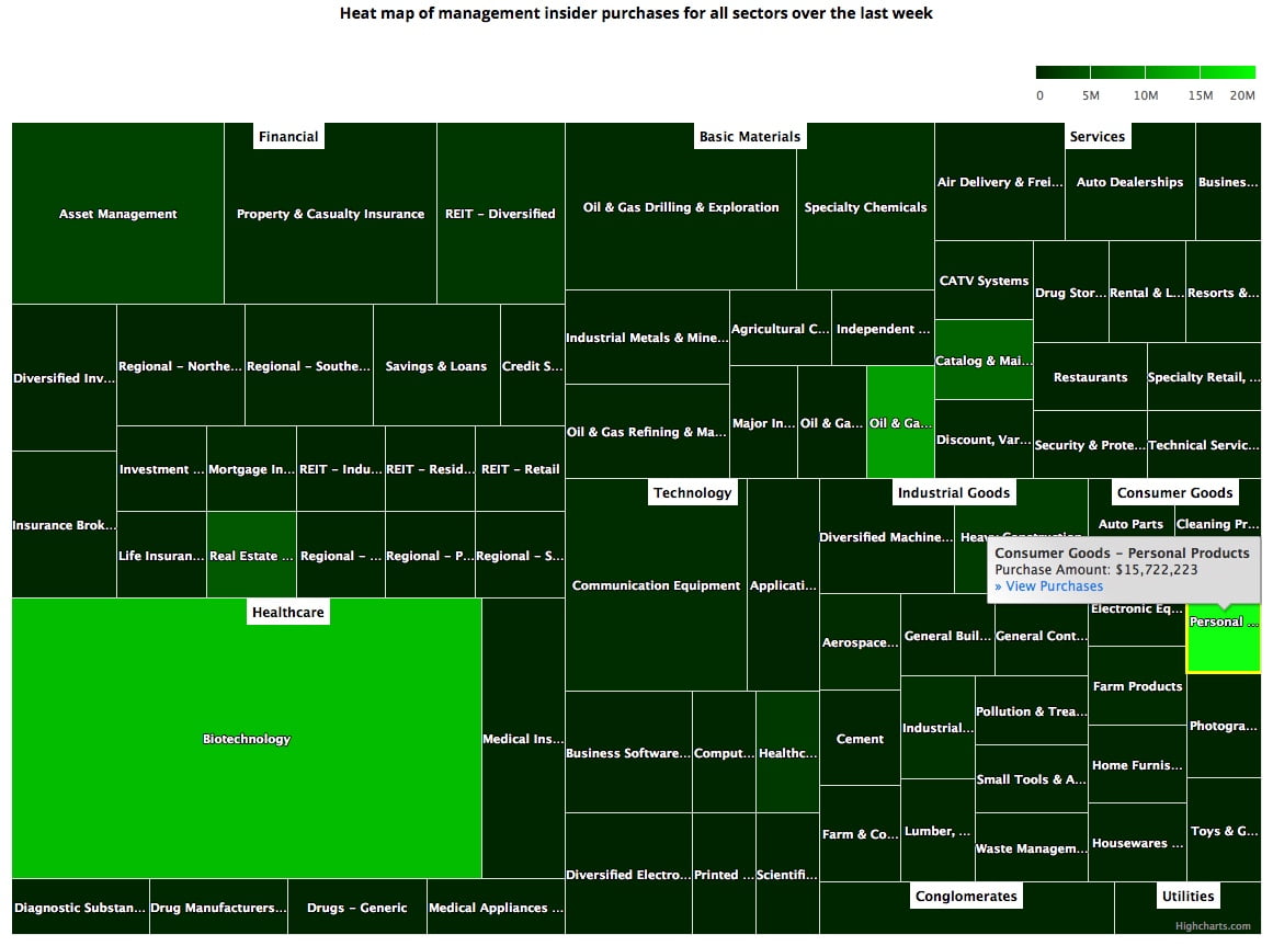 Insider Weekends: Cluster of Purchases by Insiders of Coty ...