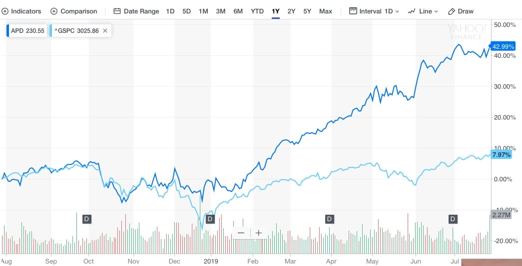 Insider Weekends: Seifi Ghasemi Purchases 20,000 Shares of Air Products ...
