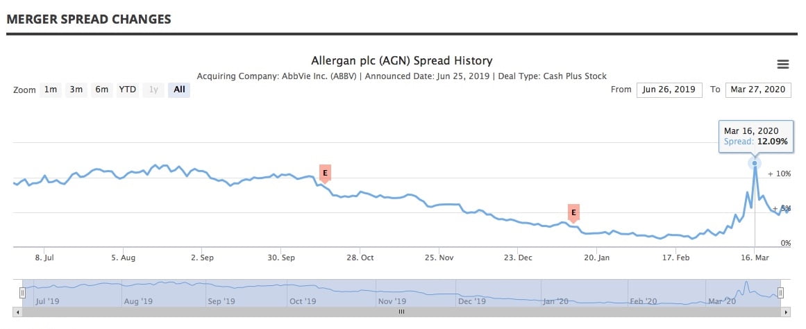 Merger Arbitrage Mondays – More Than 10 Deals With Spreads Of Over 25% ...