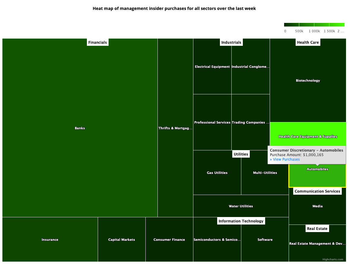 Insider Weekends: Insiders Significantly Increase Their Selling ...