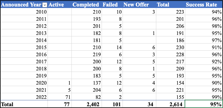 Introducing A New Premium Feature: Failed Deals - InsideArbitrage