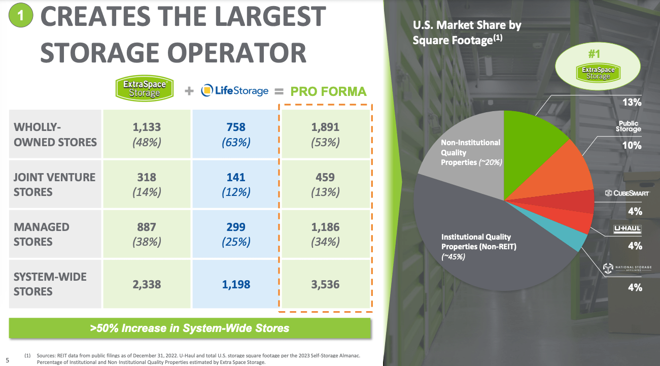 Life Storage To Be Acquired By Extra Space Storage - Merger Arbitrage ...