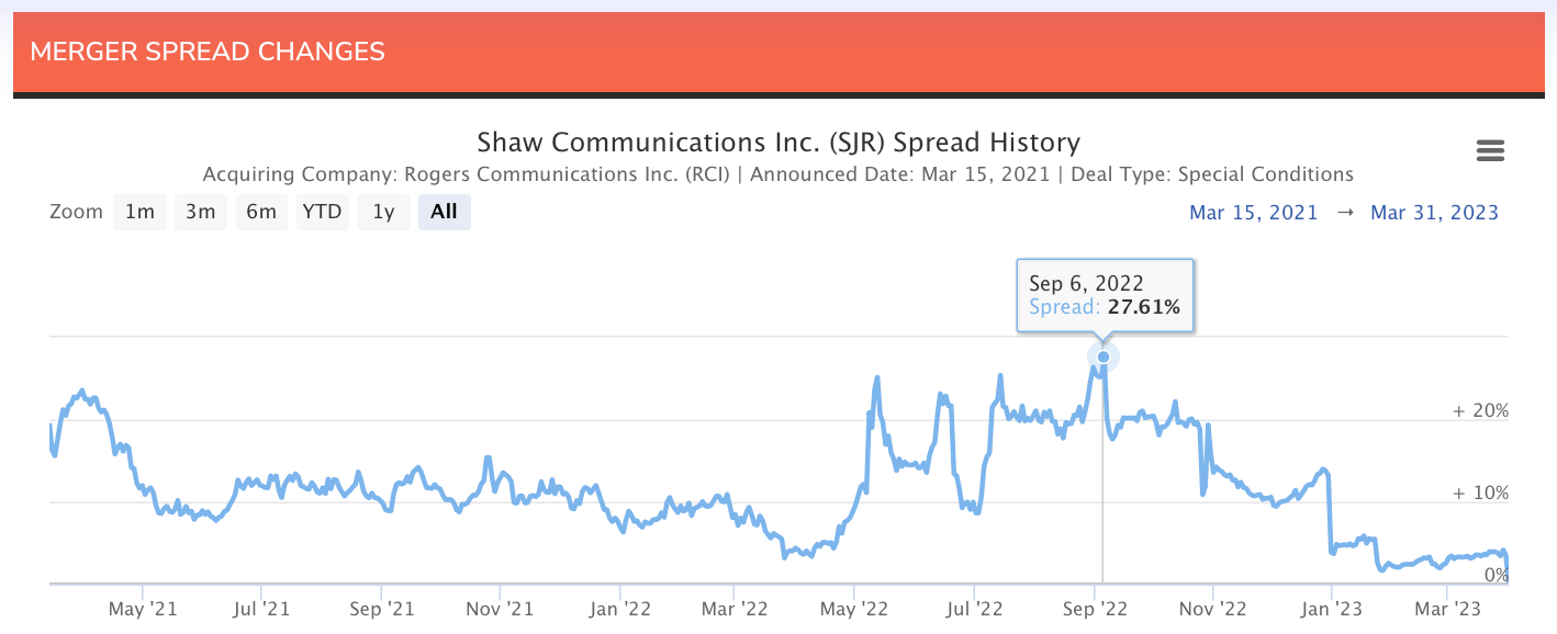 Rogers - Shaw Deal Receives Final Approval - Merger Arbitrage Mondays ...