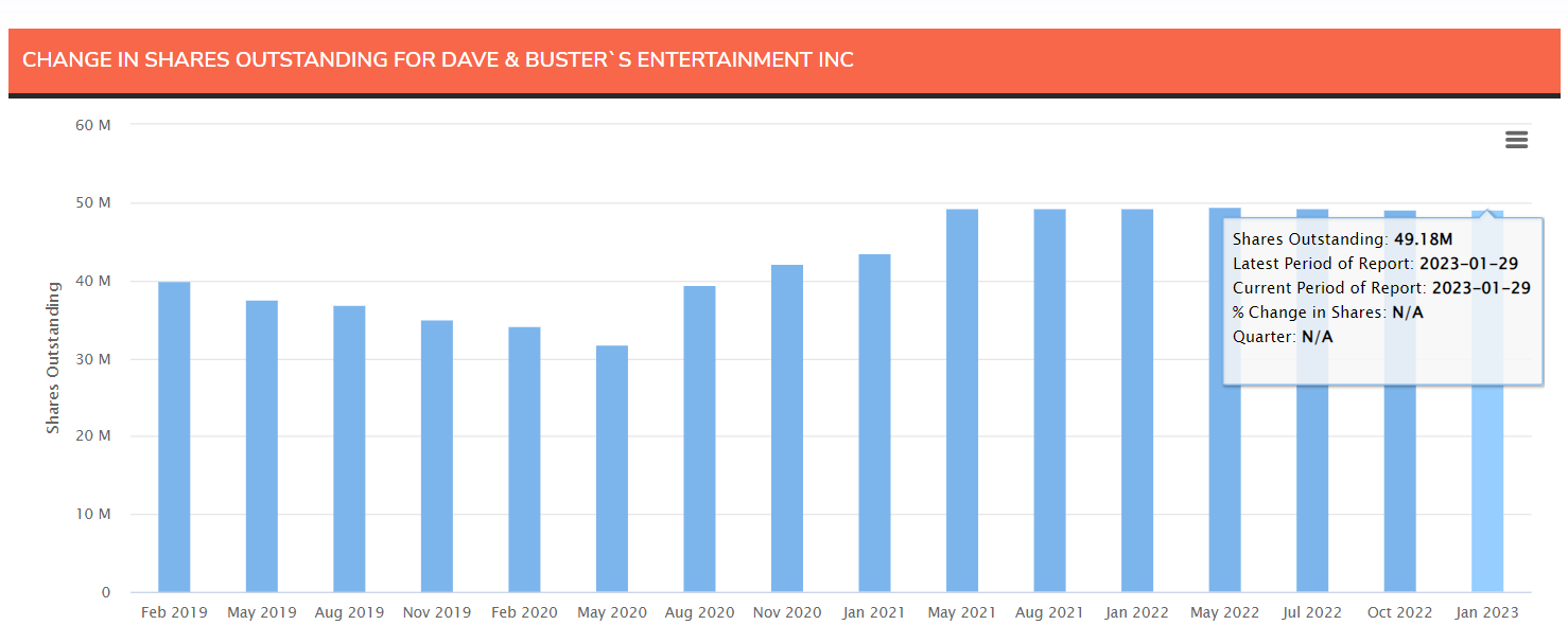 Dave & Buster's Announces a $100 Million Share Repurchase - Buyback Wednesdays - InsideArbitrage