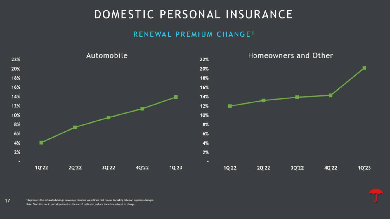 Travelers Authorizes an Additional $5 Billion Share Repurchase - Buyback Wednesdays ...