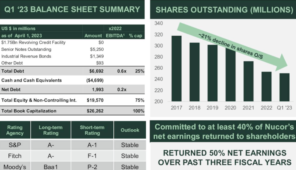 Nucor Authorizes a $4 Billion Share Repurchase - Buyback Wednesdays - InsideArbitrage