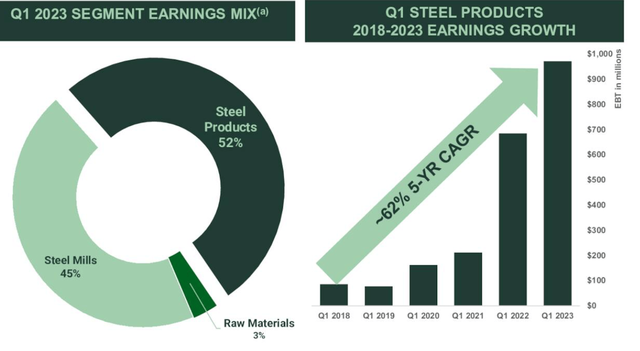Nucor Authorizes a $4 Billion Share Repurchase - Buyback Wednesdays - InsideArbitrage