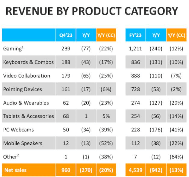 Logitech Unveils a $1 Billion Share Repurchase - Buyback Wednesdays ...