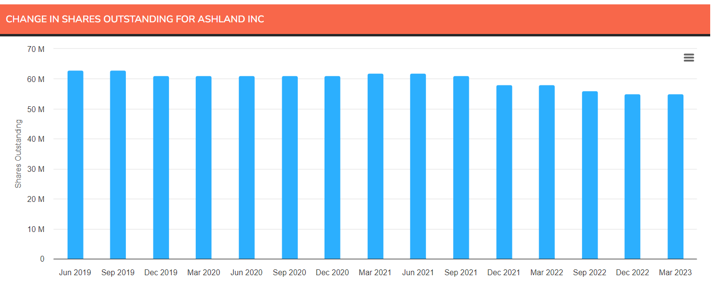 Ashland's $1 Billion Share Repurchase Plan - Buyback Wednesdays - InsideArbitrage