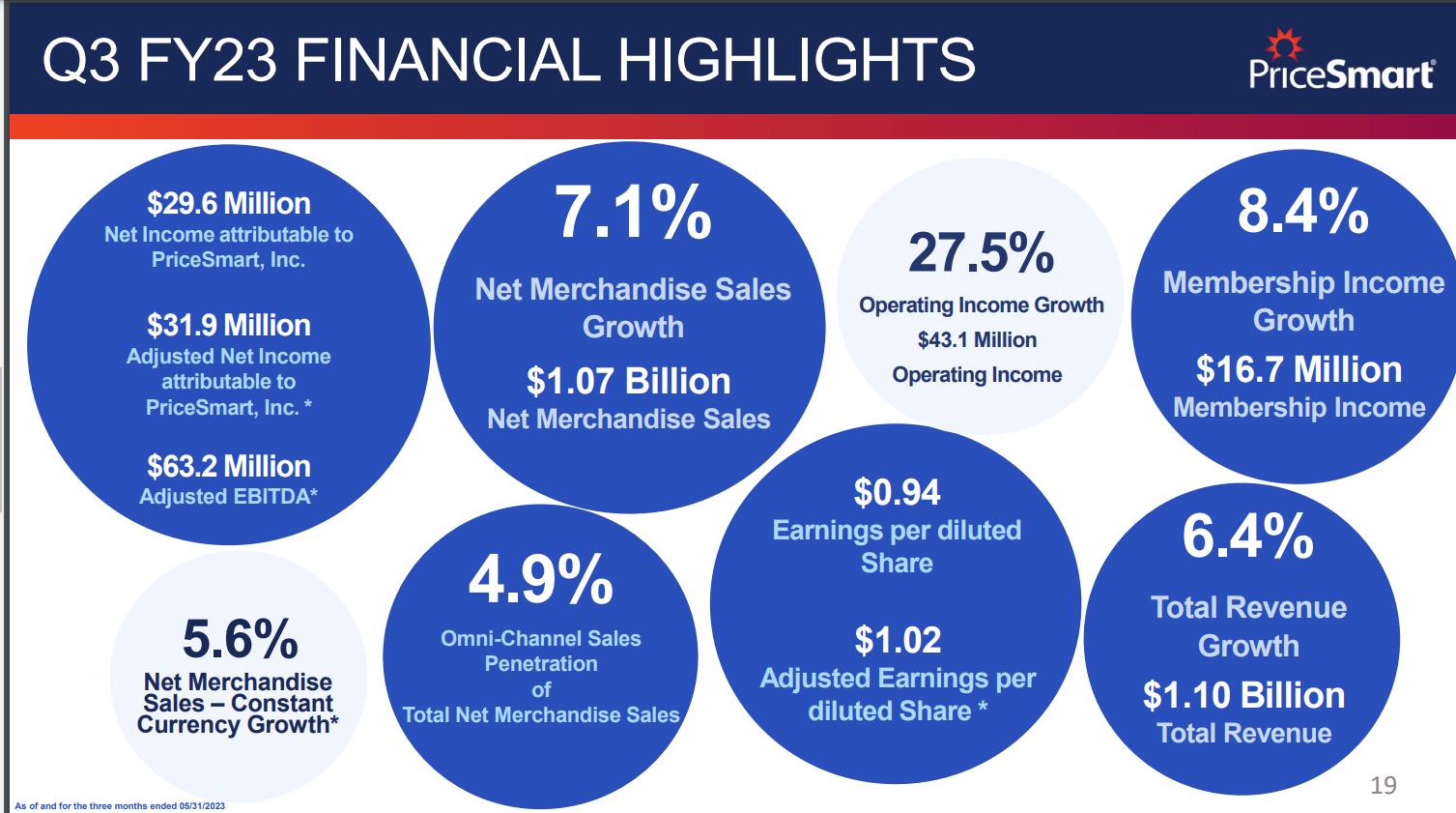 PriceSmart Announces a $75 Million Share Repurchase - Buyback Wednesdays - InsideArbitrage