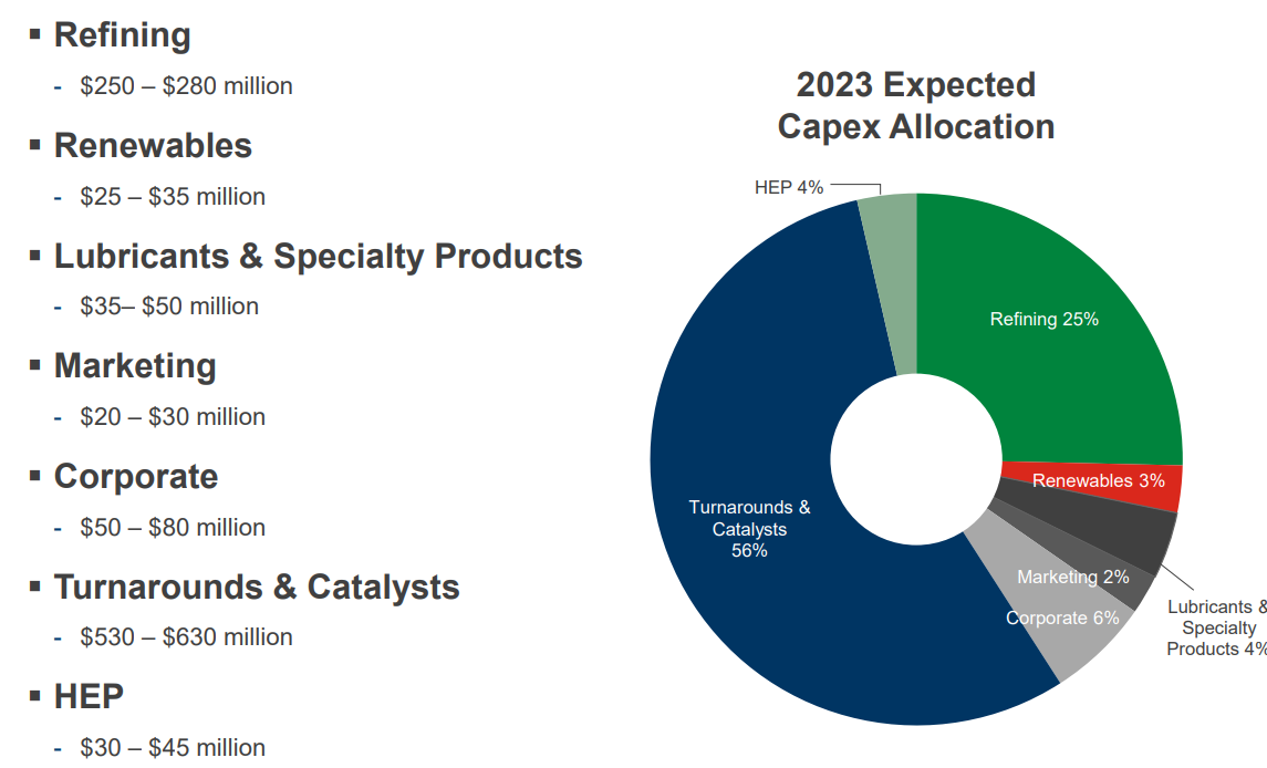 HF Sinclair Launches a $1 Billion Share Repurchase Plan - Buyback Wednesdays - InsideArbitrage