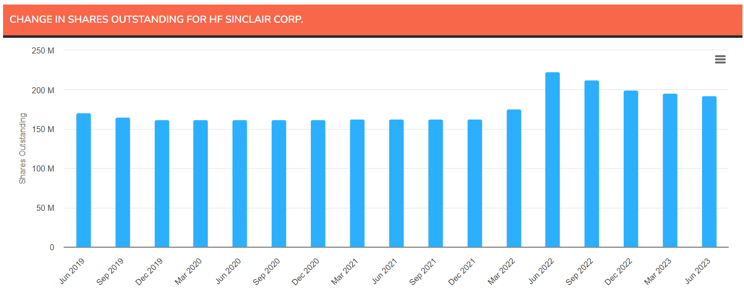 HF Sinclair Launches a $1 Billion Share Repurchase Plan - Buyback Wednesdays - InsideArbitrage