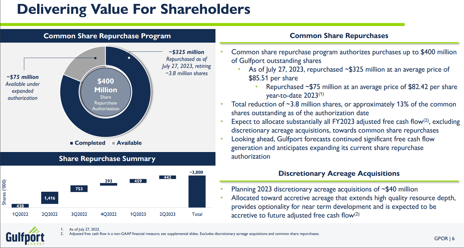 Gulfport Energy Expands its Share Repurchase Program by 63% - Buyback ...