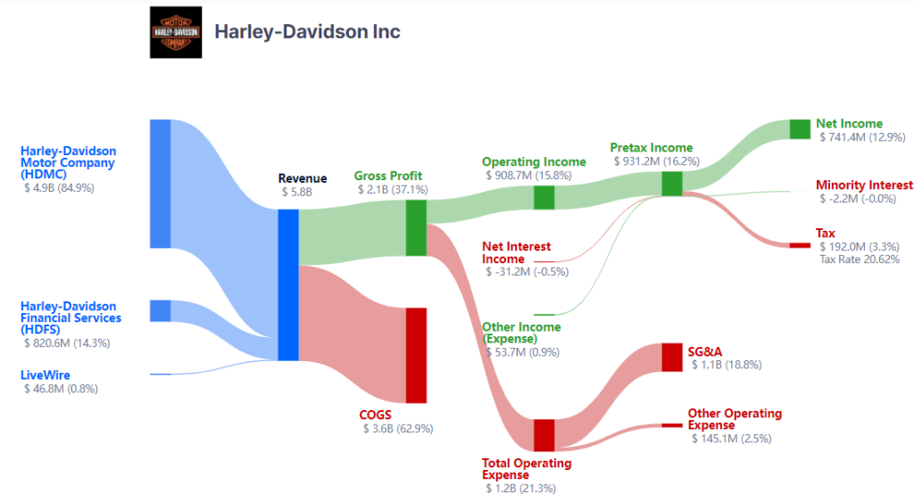 Harley Davidson Boosts Repurchase by an Additional 10 Million Shares - Buyback Wednesdays ...