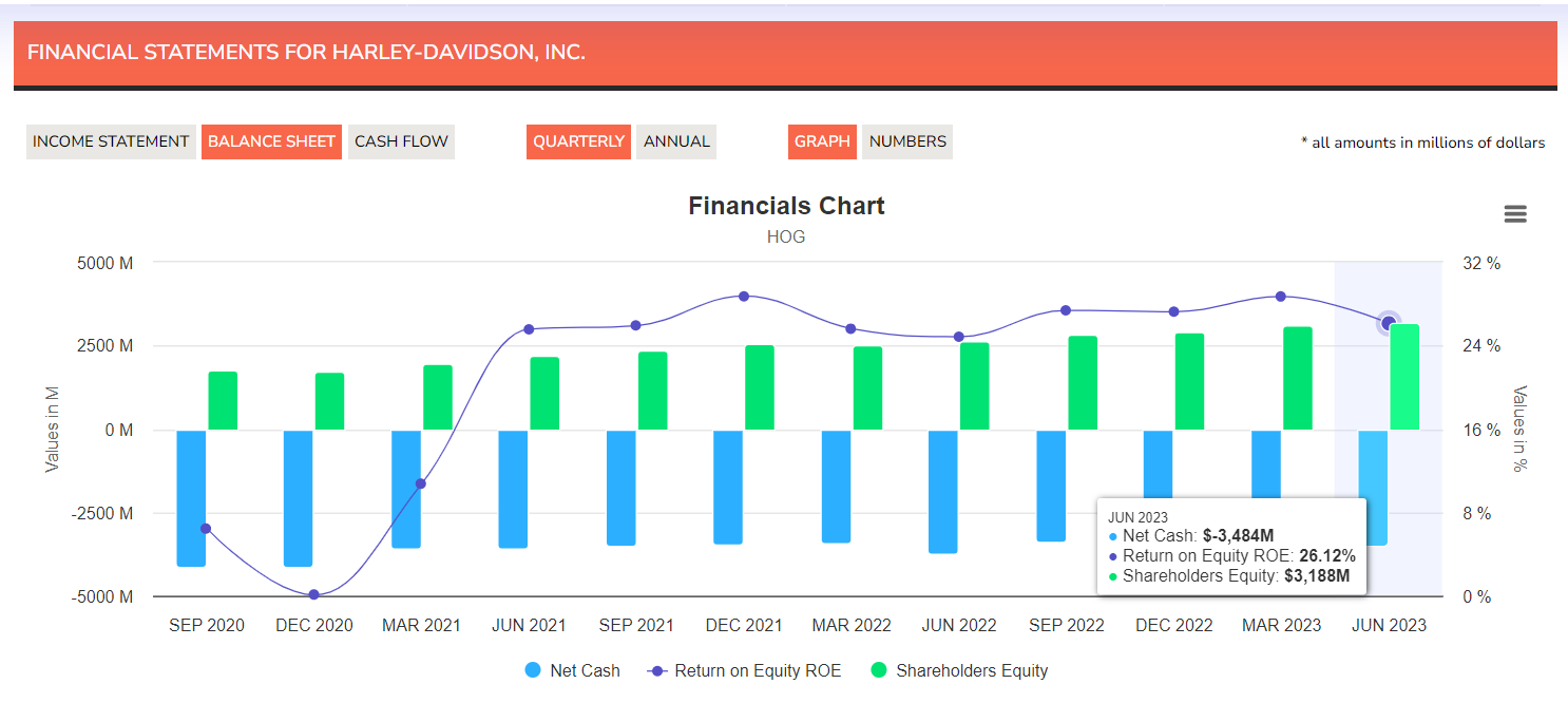 Harley Davidson Boosts Repurchase by an Additional 10 Million Shares - Buyback Wednesdays ...