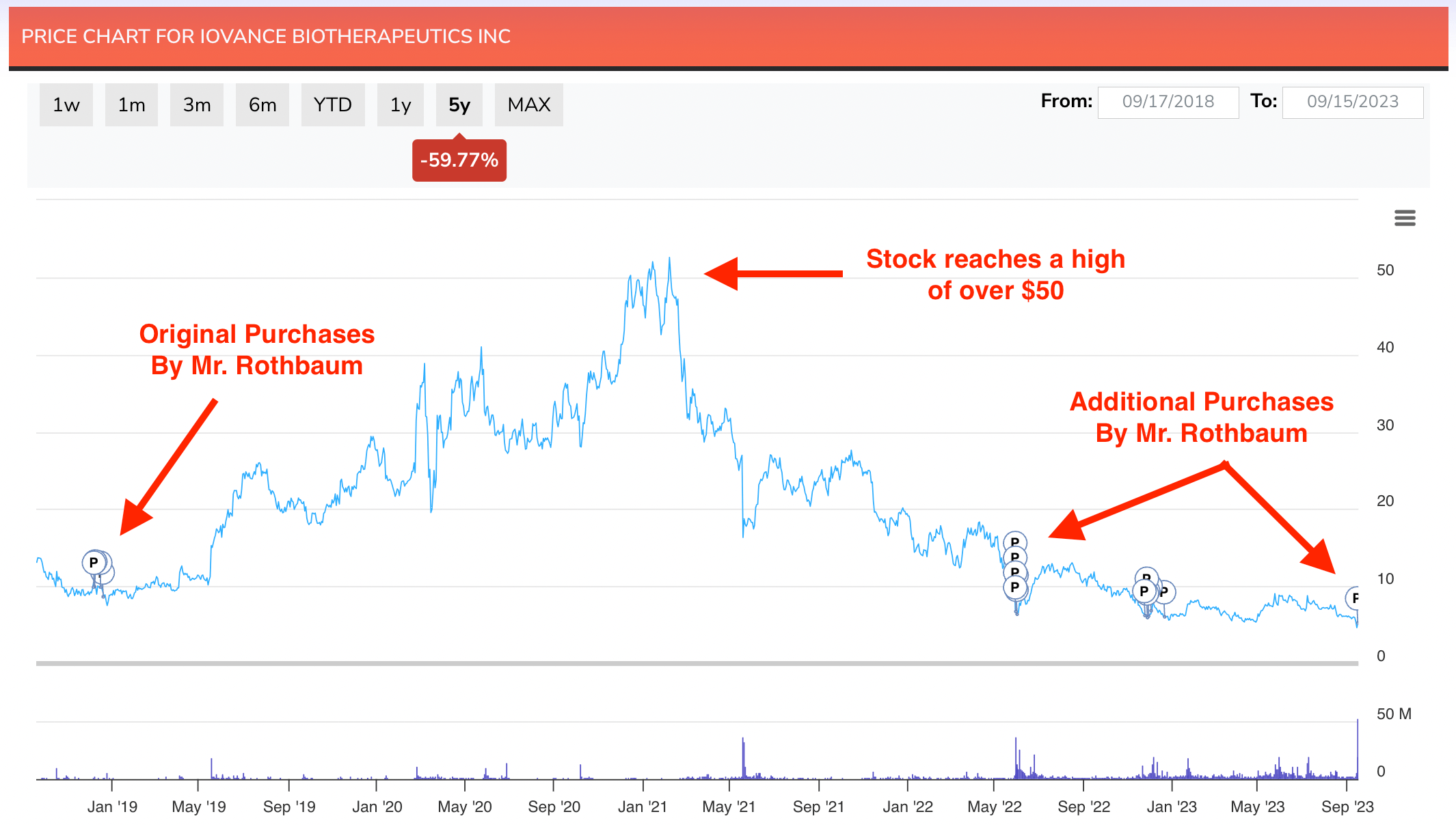 Famous Biotech Billionaire Purchases $26.5 Million Worth of IOVA ...