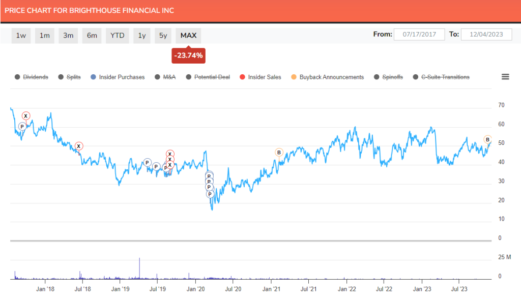Brighthouse Financial Upsizes its Share Repurchase by $750 Million - Buyback Wednesdays ...
