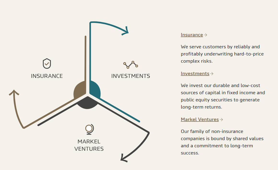Markel: The Miny Berskshire Following Buffett's Playbook - Buyback ...