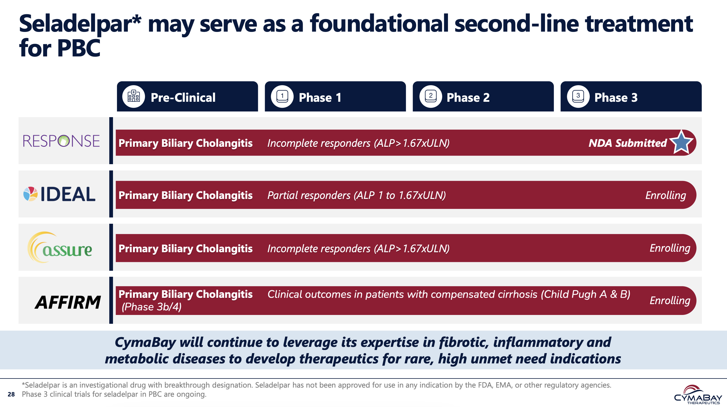 Gilead Expecting A Quick Close With CymaBay Therapeutics - Merger ...