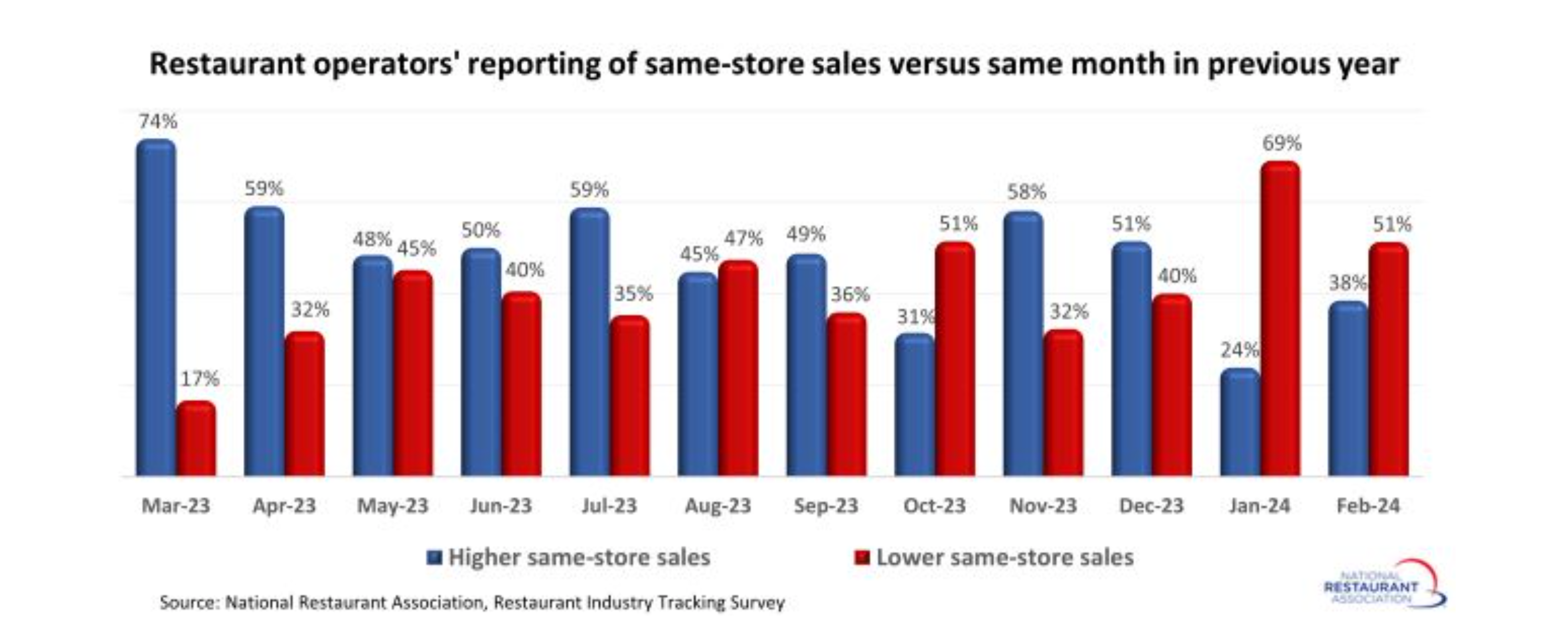 Shake Shack Taps Rob Lynch, Former Papa John's Leader, as New CEO - C ...