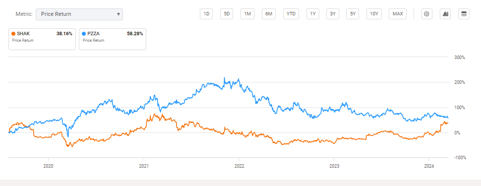 Shake Shack Taps Rob Lynch, Former Papa John's Leader, as New CEO - C ...