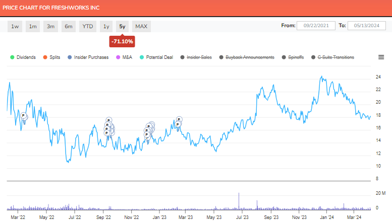 Freshworks' Management Shake-Up - C-Suite Transitions - InsideArbitrage
