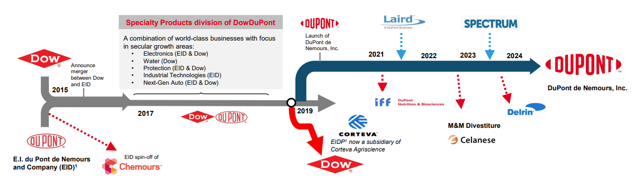 DuPont's Three-Way Split - C-Suite Transitions - InsideArbitrage