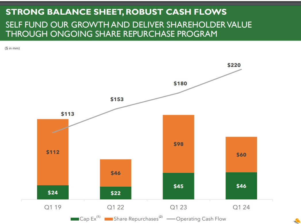 Sprout Farmers Market Unveils a $600 Million Share Repurchase - Buyback Wednesdays - InsideArbitrage
