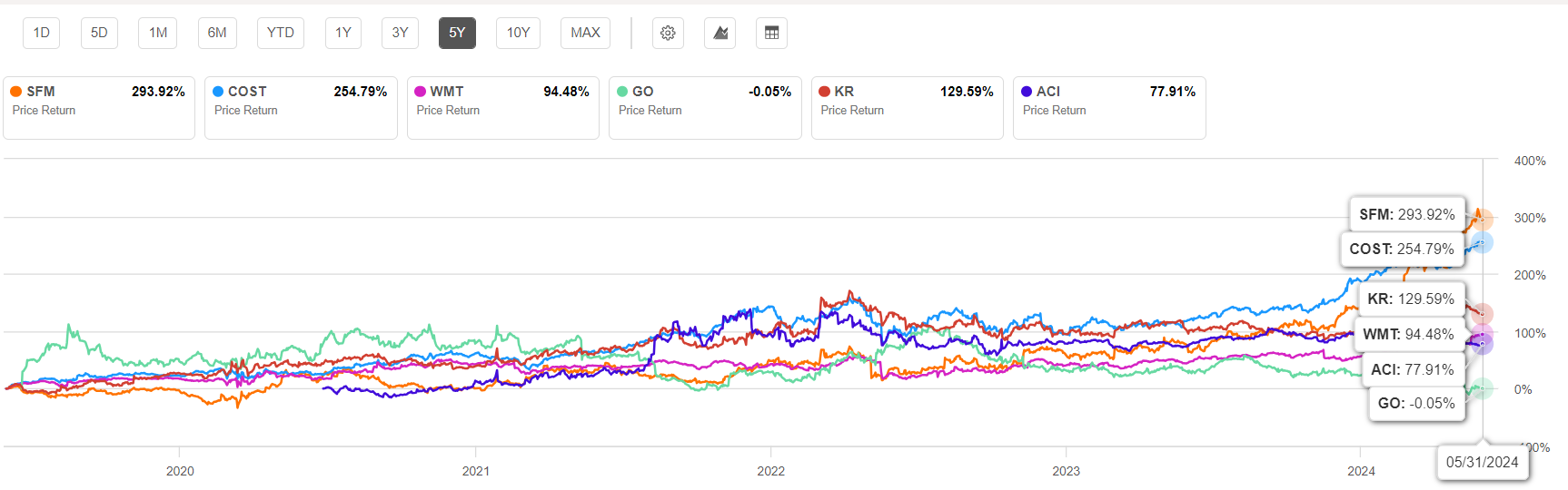 Sprout Farmers Market Unveils a $600 Million Share Repurchase - Buyback Wednesdays - InsideArbitrage