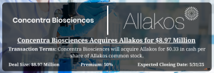 Concentra Biosciences Acquires Allakos for $8.97 Million - InsideArbitrage