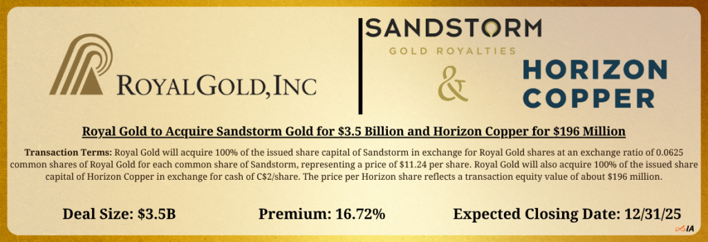 Royal Gold to Acquire Sandstorm Gold for $3.5 Billion and Horizon ...