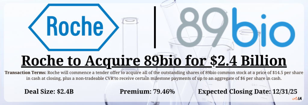 Roche to Acquire 89bio for $2.4 Billion - InsideArbitrage