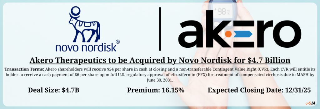 Akero Therapeutics to be Acquired by Novo Nordisk for $4.7 Billion ...